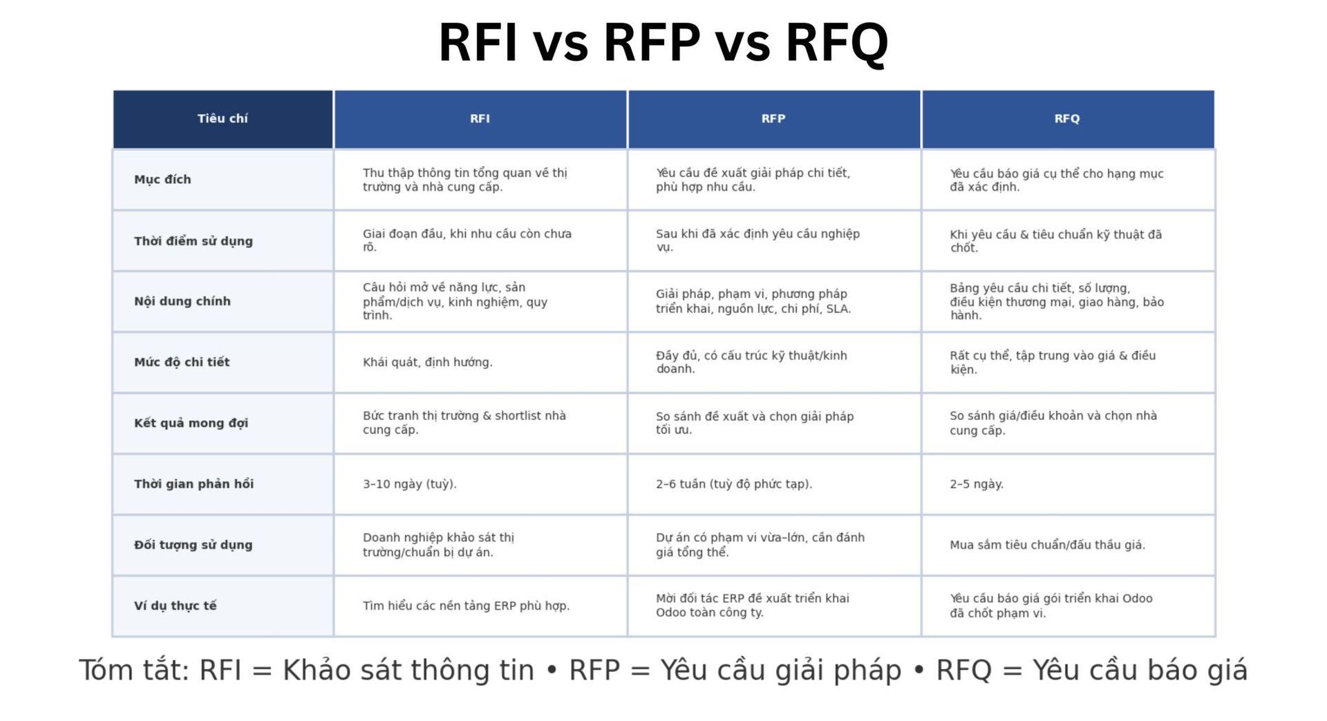 Phân biệt RFI vs RFP vs RFQ trong dự án ERP | Hướng dẫn chi tiết
